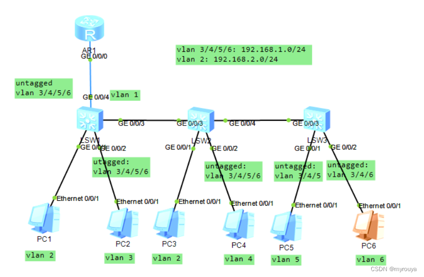 1、pc1和pc3所在接口为access；属于vlan 2；pc2/pc4/pc5/pc6处于同一网段:其中pc2可以访问pc4/pc5/pc6，pc4可以访问pc6，pc5不能访问pc6；2 ...