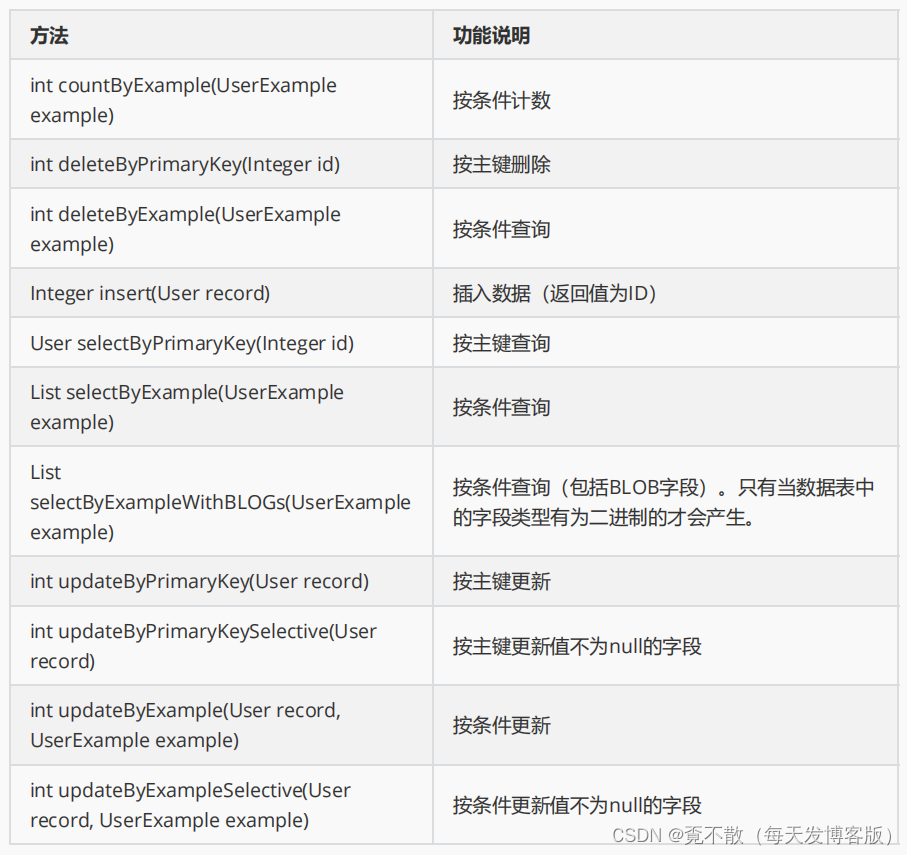 Java经典框架之MyBatis_java mybatis-CSDN博客