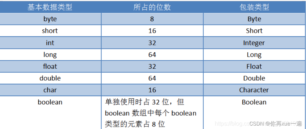 Java装箱和拆箱java 装箱拆箱 Csdn博客