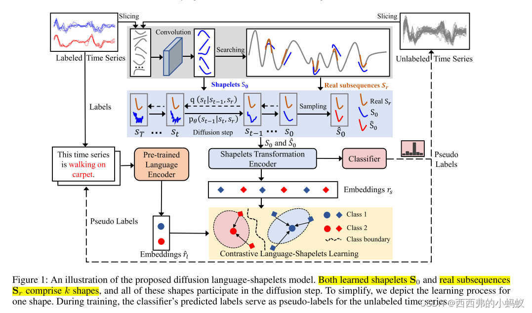 Diffusion Language-Shapelets for Semi-supervised Time-Series Classification-CSDN博客