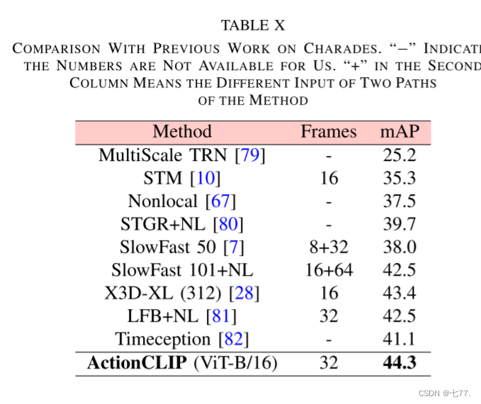 ActionCLIP: Adapting Language-Image Pretrained Models for Video Action Recognition-CSDN博客