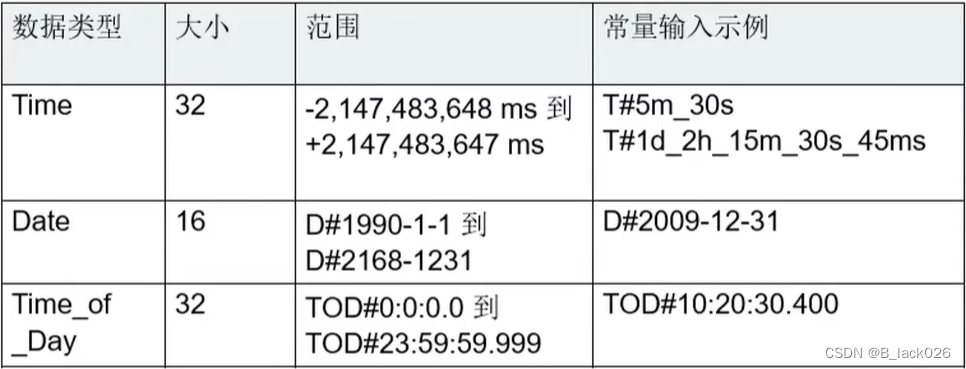 一、scl核心应用课项目实战plc编程中的数据类型plc Scl语言 定义数据类型 Csdn博客
