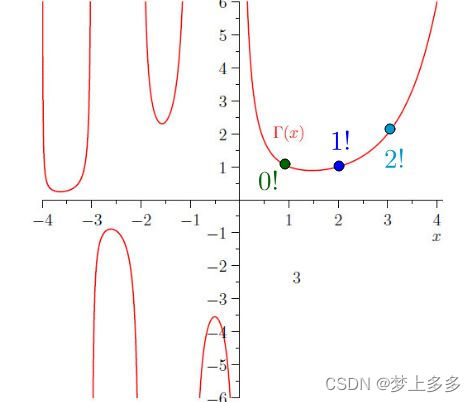 Gamma函数及其性质_gamma函数的性质-CSDN博客