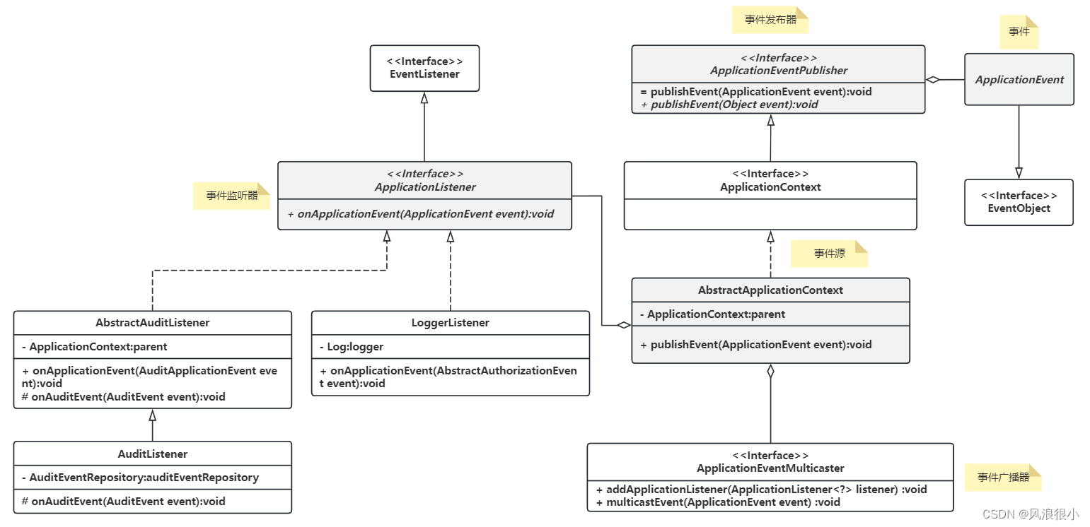 【Spring】监听事件-CSDN博客