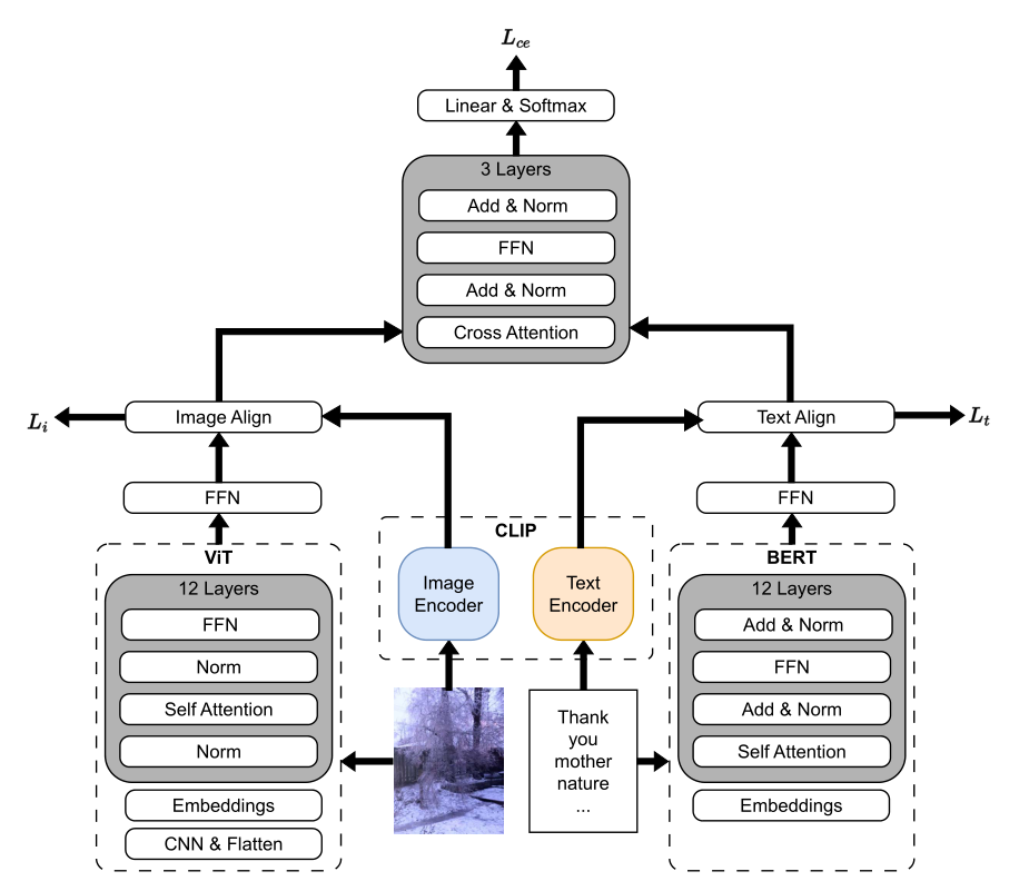 论文阅读之Multi-modal Semantic Understanding with Contrastive Cross-modal Feature Alignment-CSDN博客