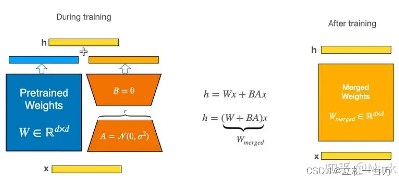大模型实战：使用 LoRA（低阶适应）微调 LLM_peft怎么单独保存lora参数 给vllm读取-CSDN博客