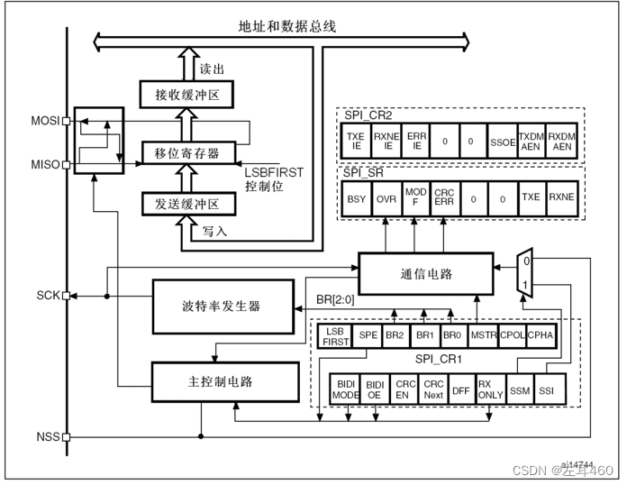 Stm32 软硬件spi通信协议原理 大致讲解基于江科协w25q64实现通信stm32硬件spi Csdn博客