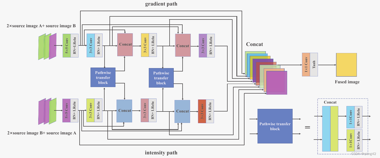 图像融合论文baseline及其网络模型_u2fusion-CSDN博客