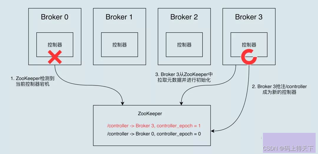 Kafka Controller选举过程-CSDN博客