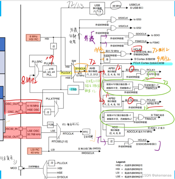 Stm32 时钟树配置 Csdn博客