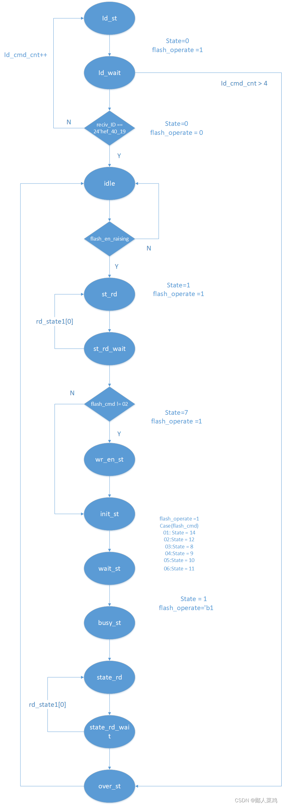 基于ZYNQ FPGA 读写NOR FLASH W25Q256_nor flash fpga-CSDN博客