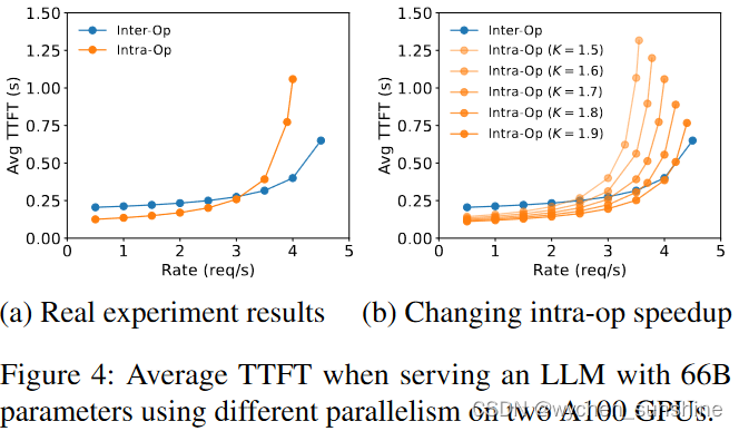 【论文解读】DistServe:Disaggregating Prefill and Decoding for Goodput-optimized Large Language Model ...