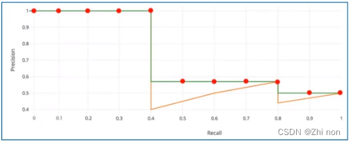 目标检测Precision/Recall curve中AP曲线为什么呈现下降趋势-CSDN博客