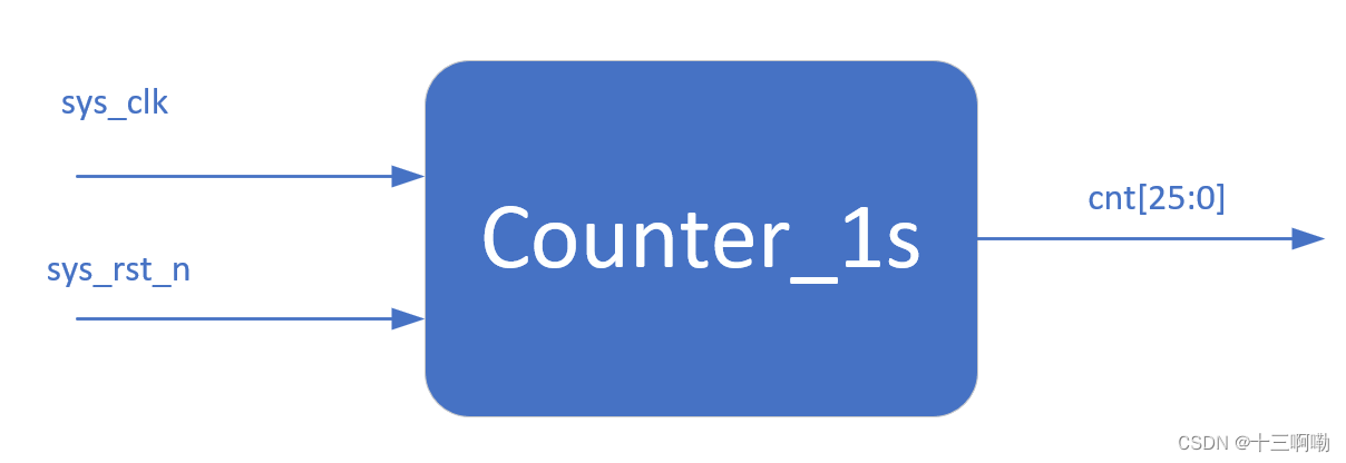 FPGA学习笔记（一）：1s钟计数器拓展_为什么计数1s钟是要记五千万个时钟周期-CSDN博客