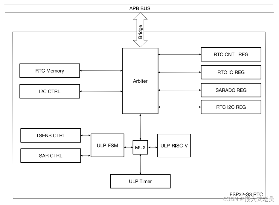 Esp32 S3低功耗设计esp32 低功耗 Csdn博客