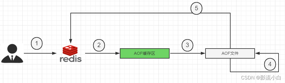 Redis7_02 基础篇 第二章 Redis的持久化 (中)_redis 持久化 aof 优化-CSDN博客