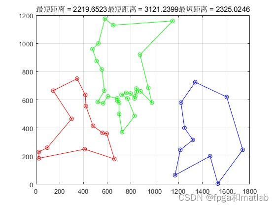基于kmeans聚类和遗传优化算法的TSP问题求解matlab仿真_组合优化问题 matlab-CSDN博客