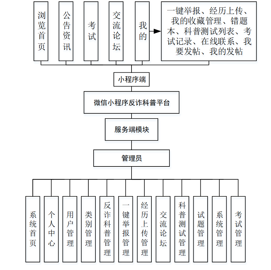 基于springbootvue微信小程序反诈科普平台设计和实现源码lw部署讲解反诈小程序提升全名反诈意识设计方案 Csdn博客