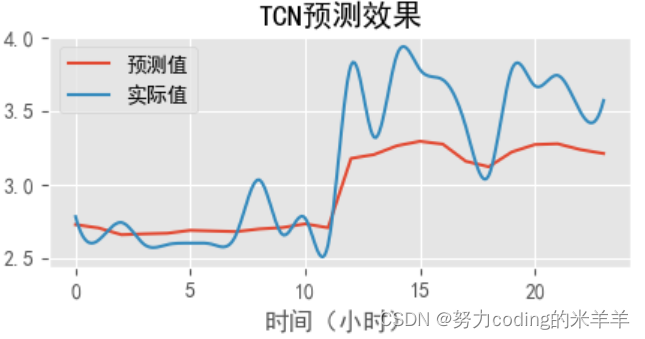 多输入单输出的TCN时间序列预测源代码_tcn代码流程-CSDN博客