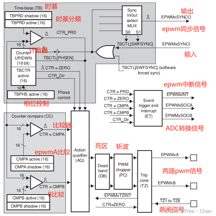 DSPF28335：PWM配置[DSP ePWM]_dsp epwm 变频配置-CSDN博客