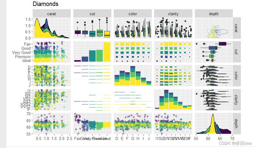 R语言相关分析及分布分析矩阵GGally包应用分享-CSDN博客