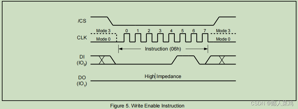 基于ZYNQ FPGA 读写NOR FLASH W25Q256_nor flash fpga-CSDN博客