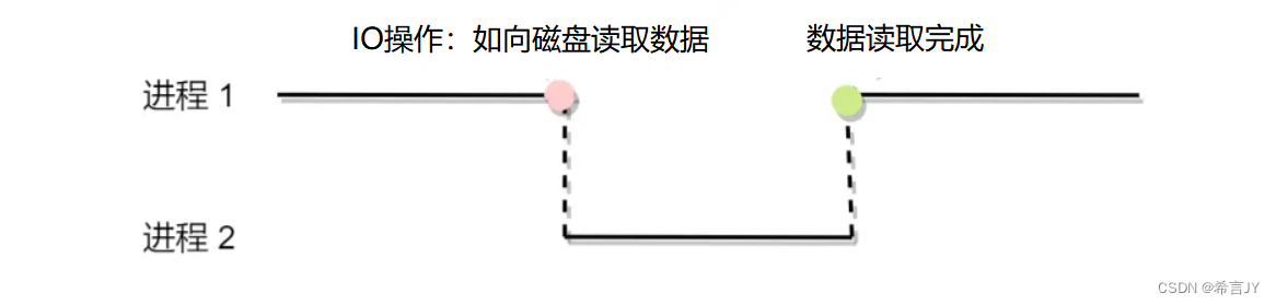 操作系统理解 | 进程概念 | fork创建子进程_操作系统fork-CSDN博客