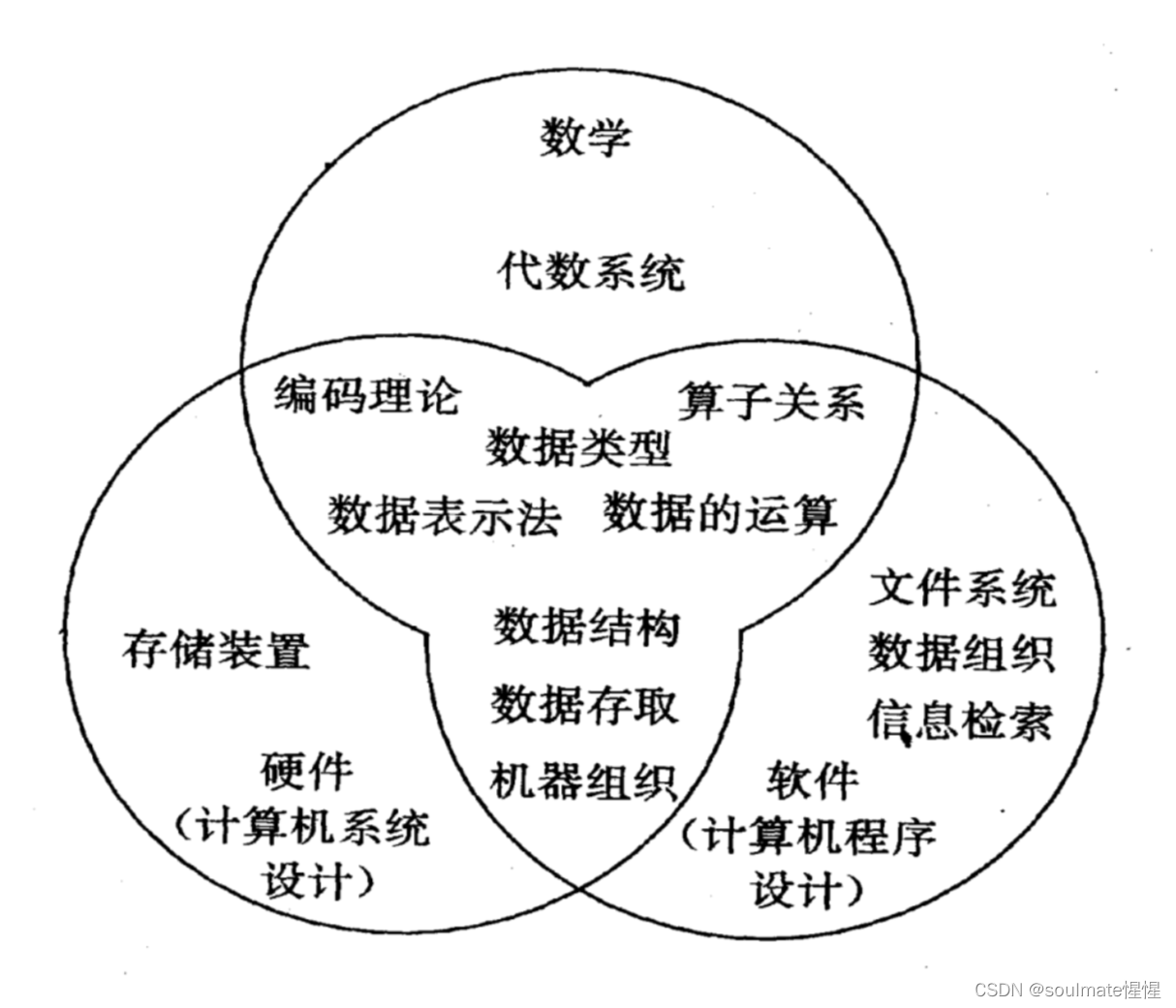 数据结构（一）数据结构简介数据结构内容简介 Csdn博客 4351