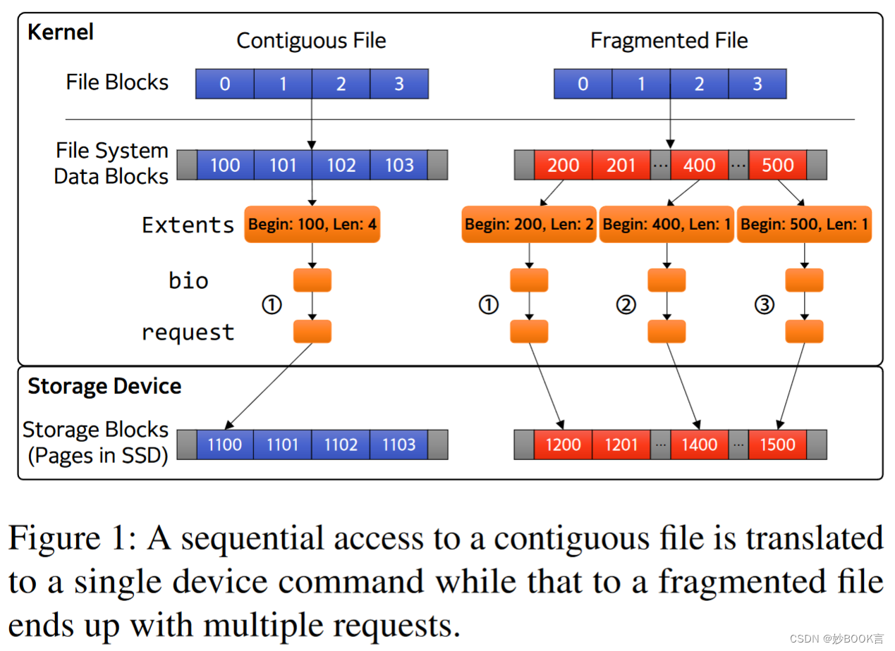 We Ain’t Afraid of No File Fragmentation: Causes and Prevention of Its Performance Impact...——论文 ...