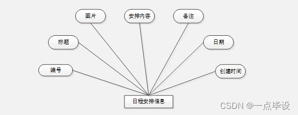 基于nodejsvue的日程安排管理系统设计与实现vue日程管理 Csdn博客 3514