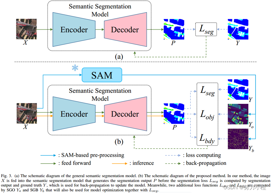 SAM+RS：SAM-Assisted Remote Sensing Imagery Semantic Segmentation with Object and Boundary ...