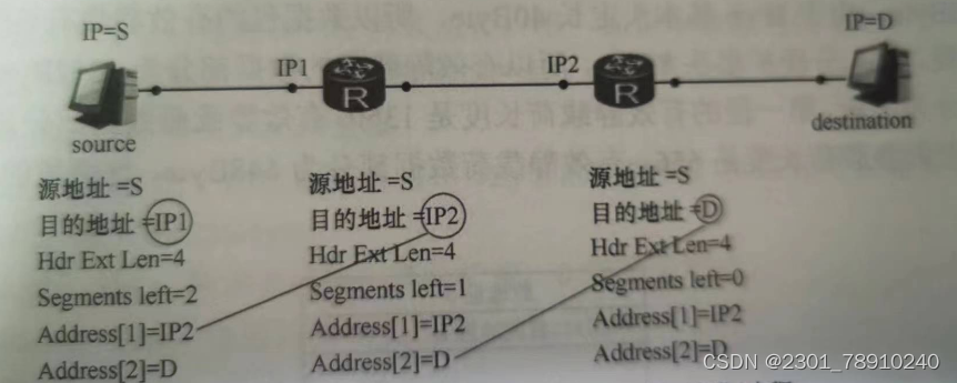 【网络学习】IPv6路由选择扩展头_ipv6扩展报头-CSDN博客