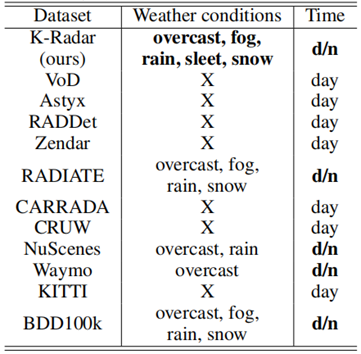 论文解读--K-Radar:4D Radar Object Detection for Autonomous Driving in Various Weather Conditions_k ...