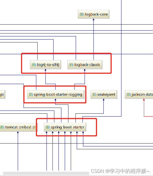 SpringBoot日志框架依赖冲突报错:/.m2/repository/ch/qos/logback/logback-classic/1.2.3/logback-classic-1.2.3 ...