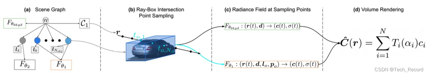 论文笔记: NSG: Neural Scene Graphs for Dynamic Scenes-CSDN博客