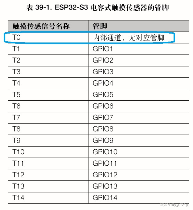 【esp32s3 Espidf】电容 Touch 触摸引脚esp32触摸键 Csdn博客