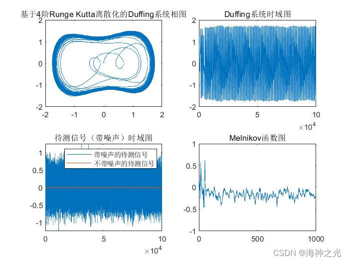 【信号检测】基于matlab duffing振子微弱信号检测【含Matlab源码 3578期】_Matlab信号处理 （进阶版）-CSDN专栏