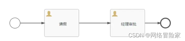 【LIMS】一文搞清楚BPMN 、 CMMN &、 DMN 协议-CSDN博客