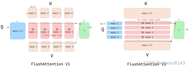 FlashAttention~2_flashattention2 backward-CSDN博客