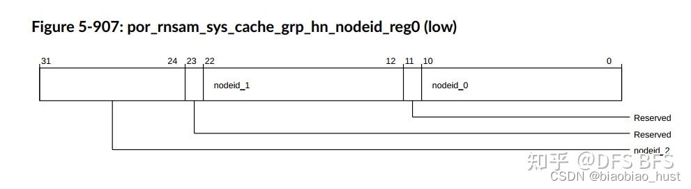 ARM一致性总线CMN600AE-CSDN博客