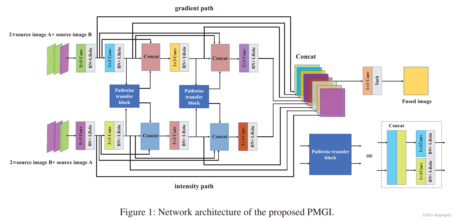 图像融合论文阅读：SDNet: A Versatile Squeeze-and-Decomposition Network for Real-Time Image Fusion-CSDN博客