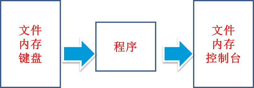 Java输入和输出处理（一）java 文件输入输出 Csdn博客 