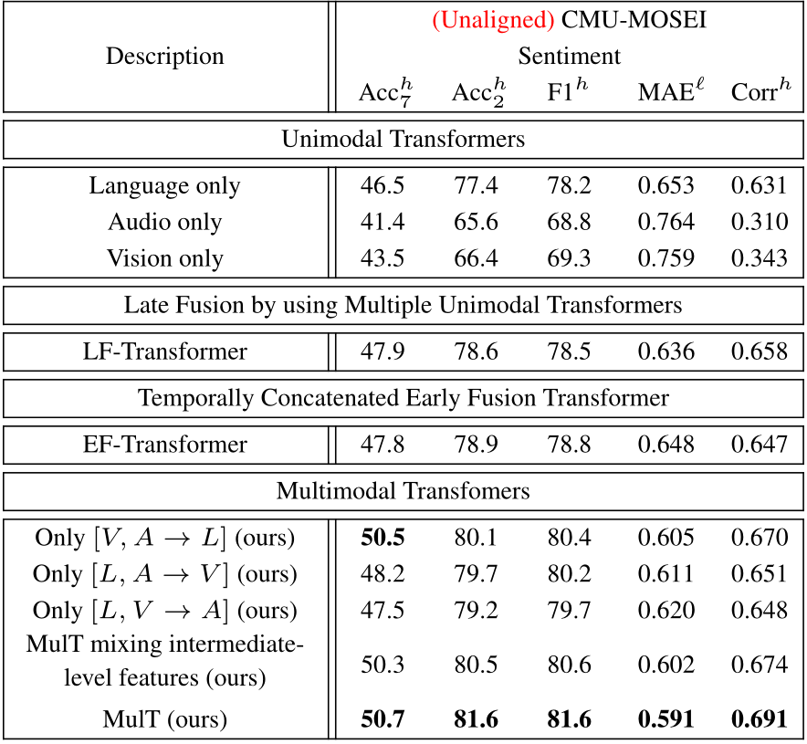 【论文精读】| MulT —— Multimodal Transformer for Unaligned Multimodal Language Sequences_mult多模态模型-CSDN博客