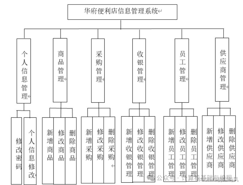 基于springboot Vue实现的便利店管理系统设计与实现毕业论文 Csdn博客