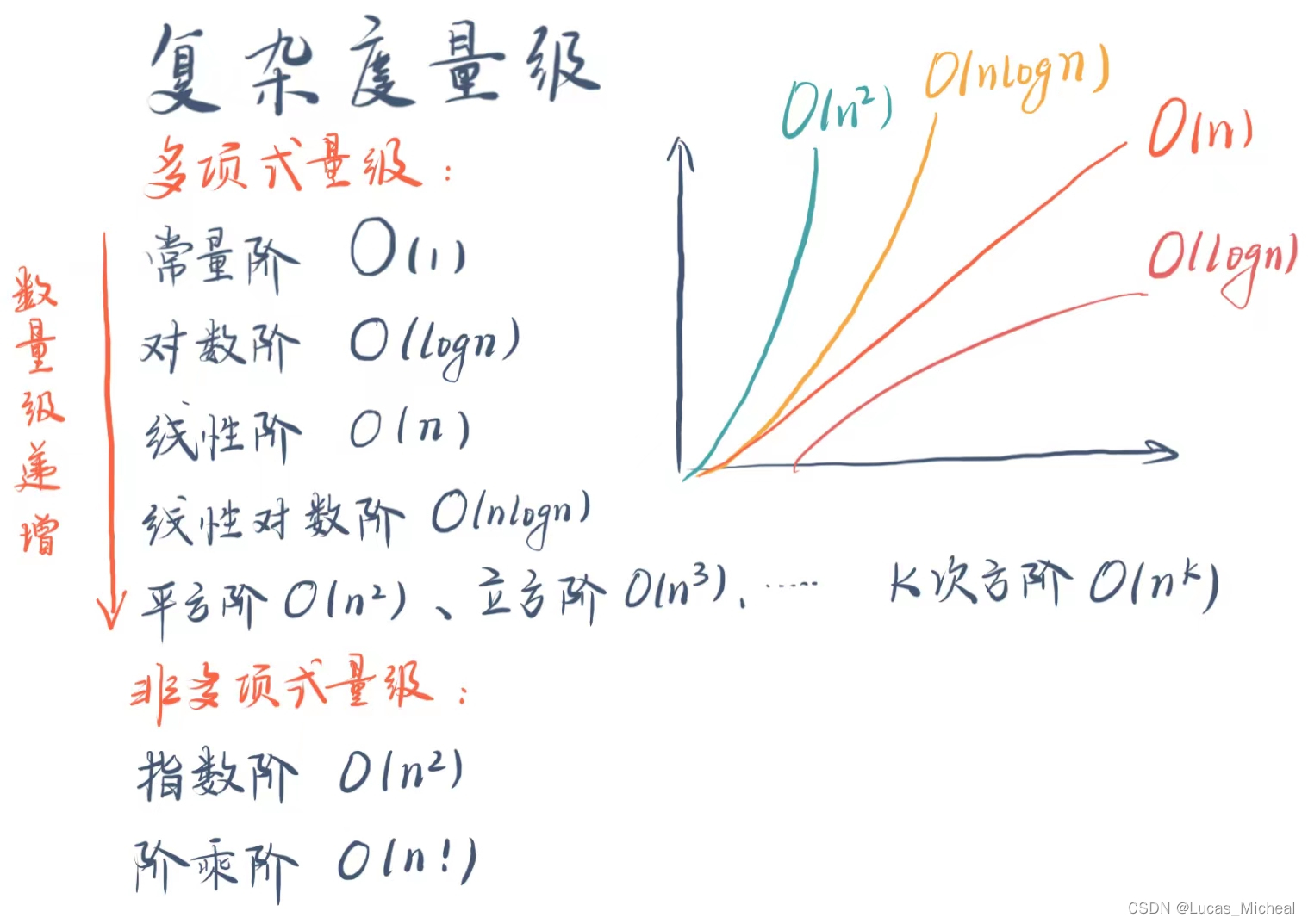 数据结构入门——算法的时间与空间复杂度 Csdn博客