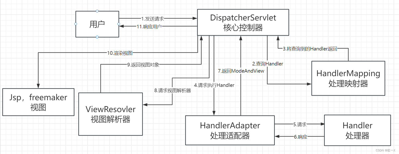 SpringMVC的工作流程-CSDN博客