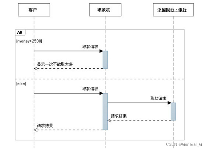 4+1视图与UML_顺序图在4+1-CSDN博客