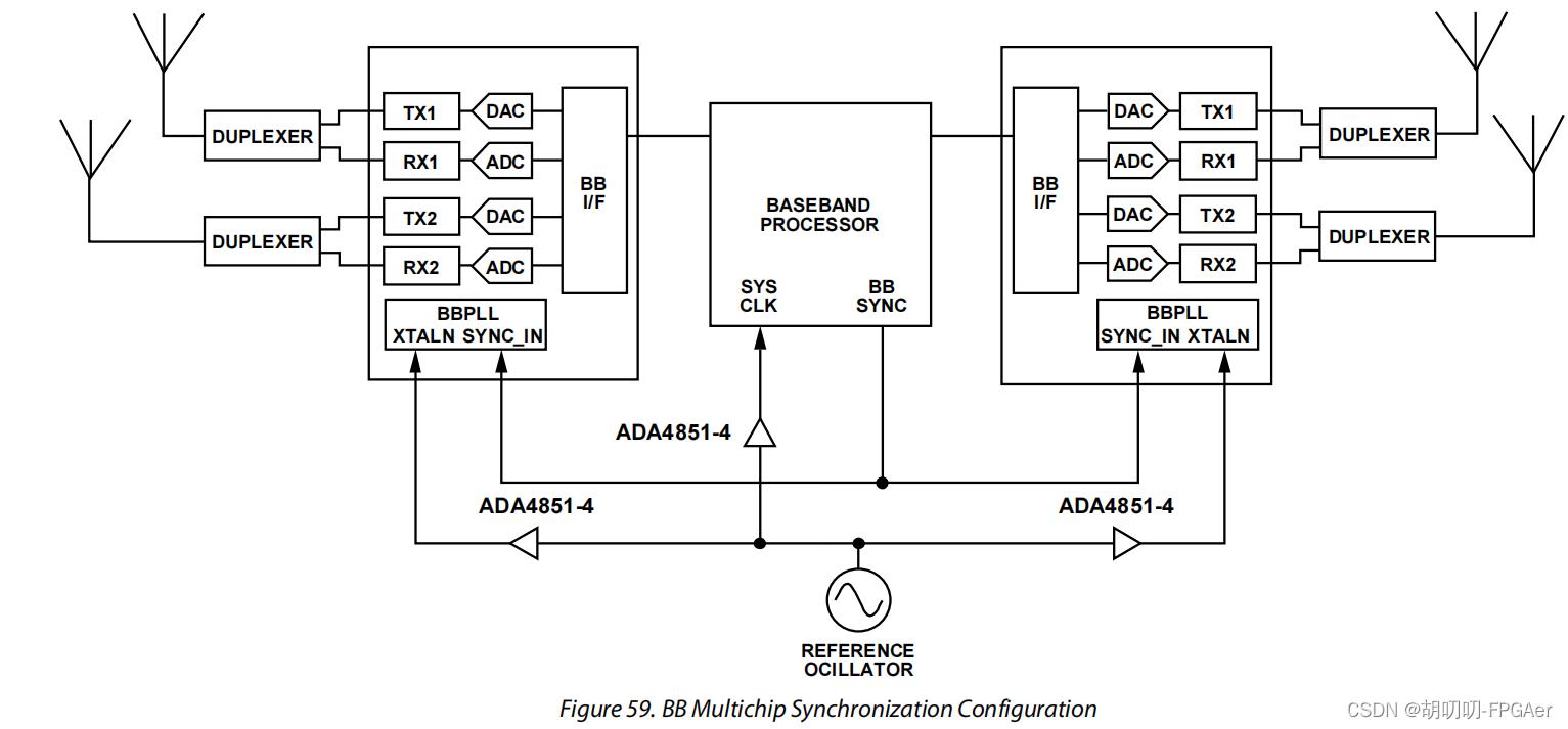 SDR实战（四）-AD9361使用手册（二）_ad9361 噪声系数 csdn-CSDN博客