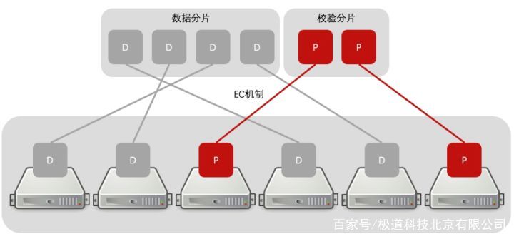 【存储】纠删码EC2+1，EC2+2，EC4+1，EC4+2:1分别是什么意思？_纠删码4+2:1和4+2区别-CSDN博客