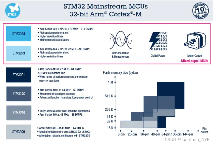 STM32系列芯片命名规则_stm32命名规则-CSDN博客